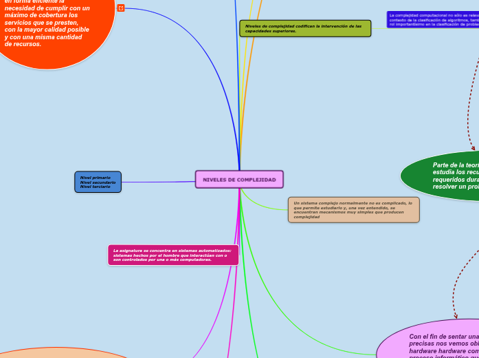 NIVELES DE COMPLEJIDAD - Mind Map